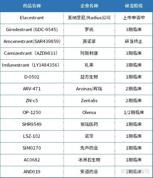 SERD靶点“希望之星”来袭！百亿市场一枝独秀格局将被打破？ - 知乎