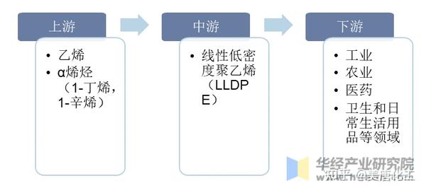 2022年中国线性低密度聚乙烯（LLDPE）供需现状分析 - 知乎