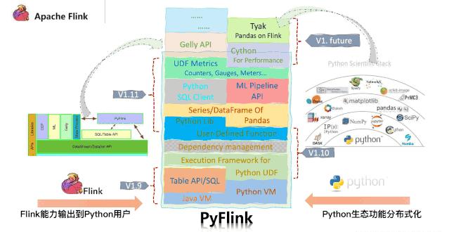 Flink 生态：一个案例快速上手 PyFlink - 知乎