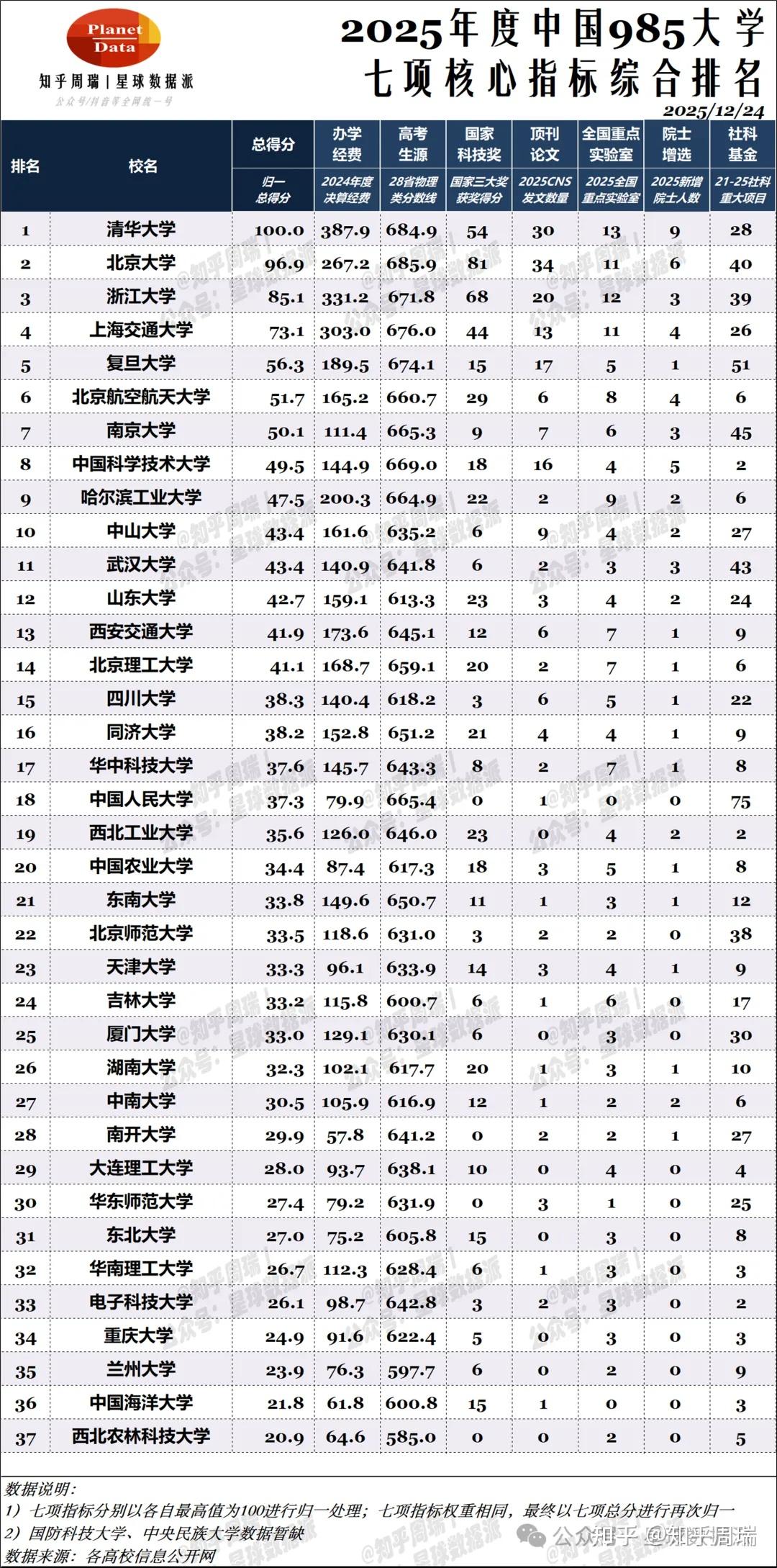 2025最强211/双非实力排名：北科南航前2，深大、南科超9所985，进前32强！ - 知乎
