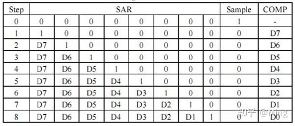 10bit 100MS/s SAR ADC 学习笔记4——SAR LOGIC - 知乎