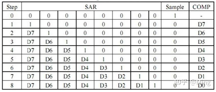 10bit 100MS/s SAR ADC 学习笔记4——SAR LOGIC - 知乎
