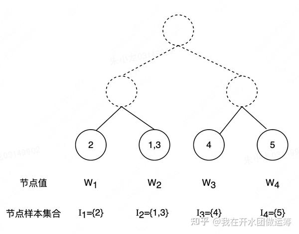 花了3周理解的xgboost算法原理 - 知乎