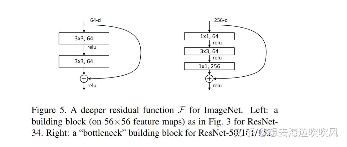 ResNet：《Deep Residual Learning for Image Recognition》 - 知乎
