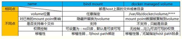 Docker容器中数据两种持久化存储方式 - 知乎