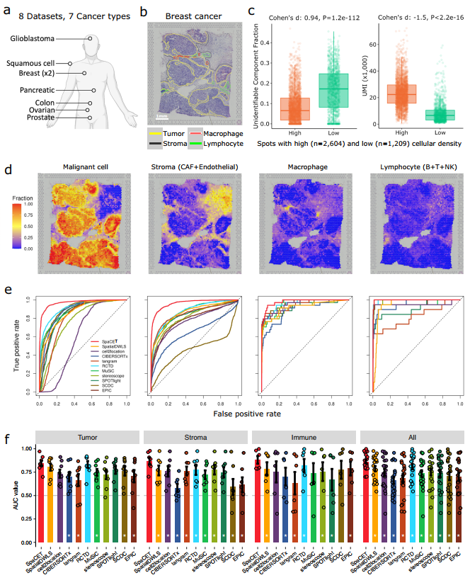 Nat Commun｜肿瘤空间转录组数据辅助分析工具——SpaCET，可准确预测细胞空间分布 - 知乎