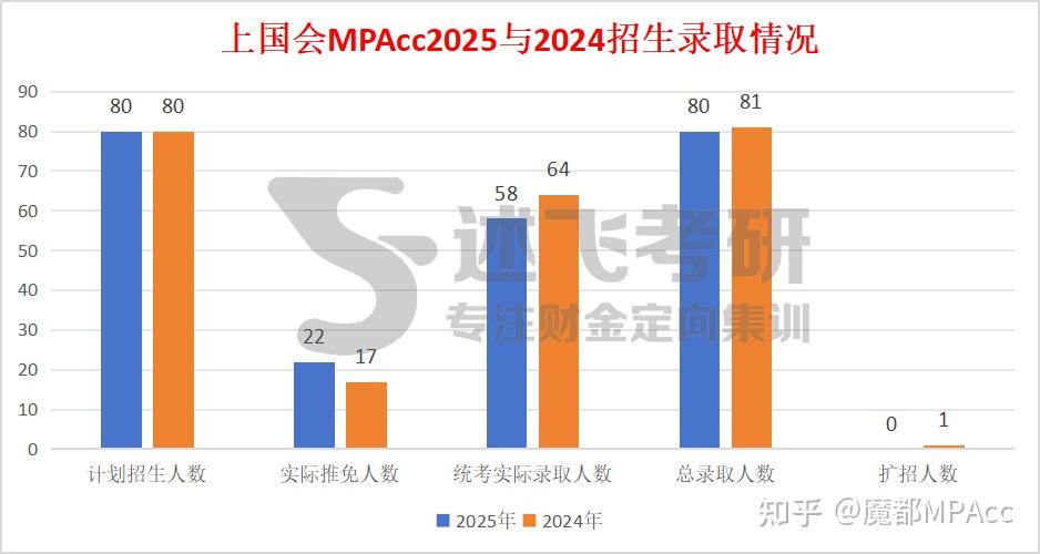 高分淘汰常态化！2025上海国家会计学院MPAcc近两年招录情况对比分析 - 知乎
