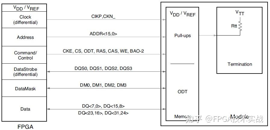 Artix-7 and Spartan-7 FPGAs DDR2/DDR3 PCB设计指导 - 知乎
