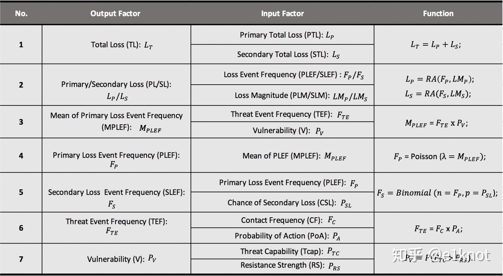 信息安全风险评估与FAIR模型学习笔记 - 知乎