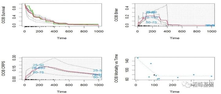 MachineLearning 11. 机器学习之随机森林生存分析（randomForestSRC） - 知乎