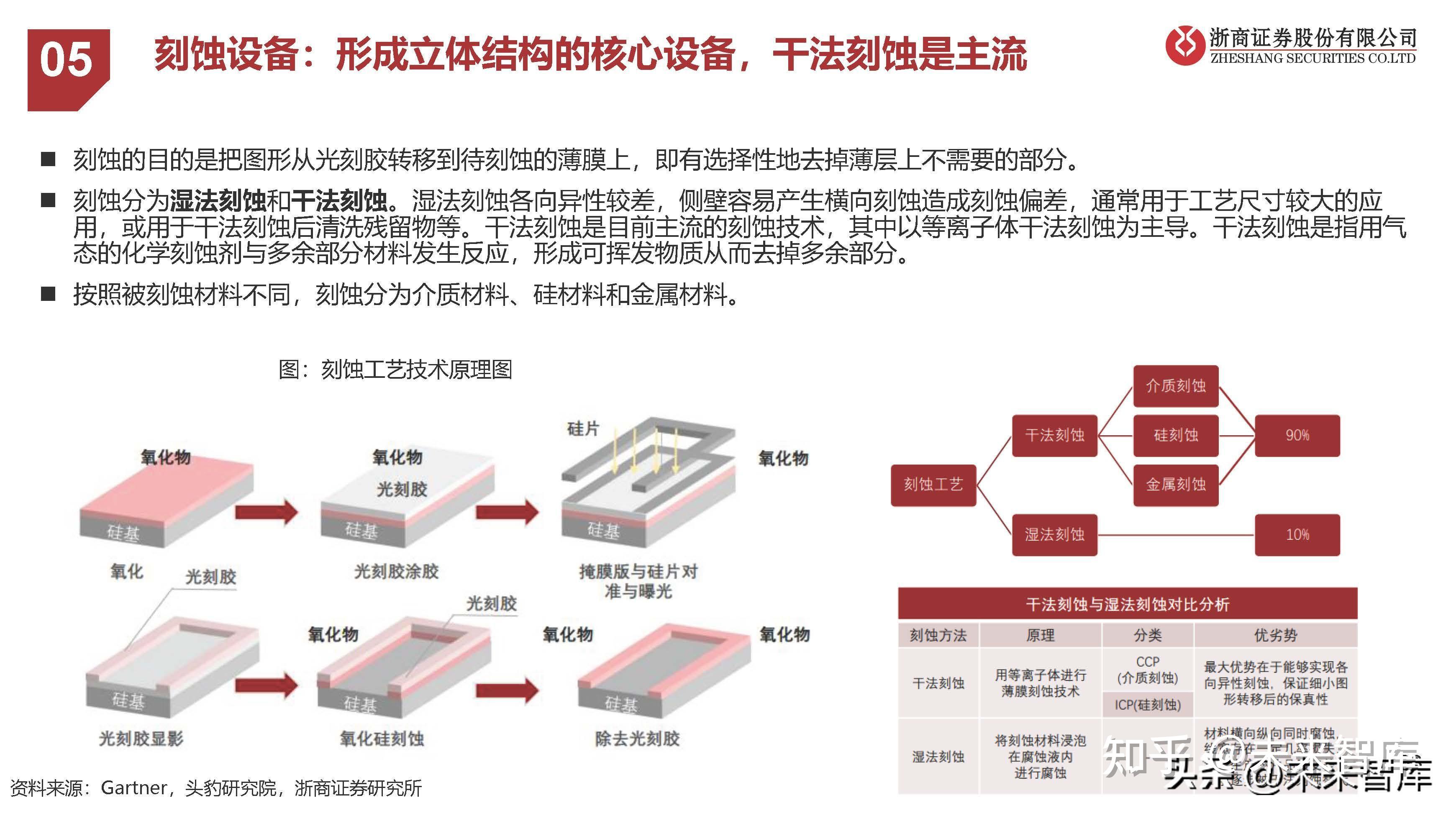 半导体设备行业研究：自主可控势在必行，国产替代大有可为 - 知乎