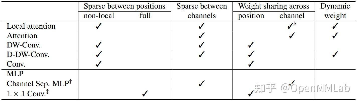 Vision Transformer 必读系列之图像分类综述(三): MLP、ConvMixer 和架构分析 - 知乎