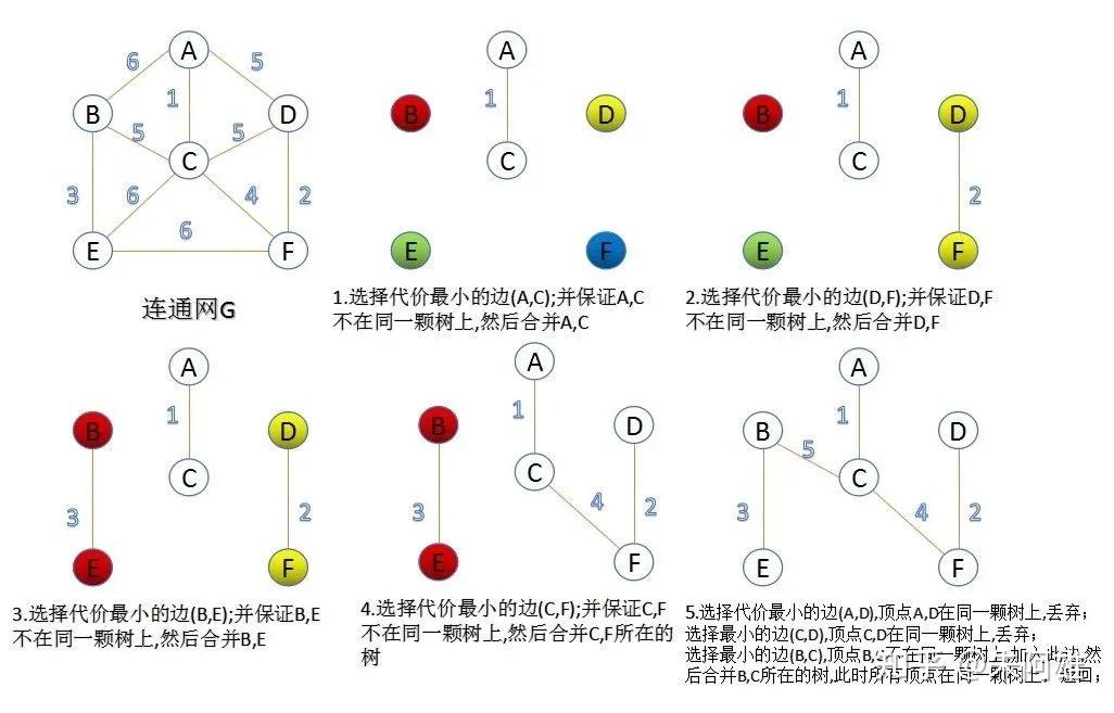 【漫步计算机系统】之数据结构与算法（26）：图的最小生成树 知乎