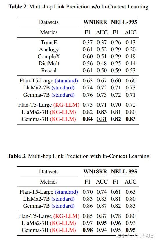 Knowledge Graph Large Language Model (KG-LLM) for Link Prediction - 知乎
