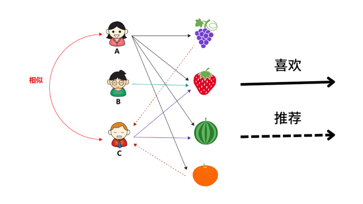 基于用户的协同过滤,usercf算法 知乎