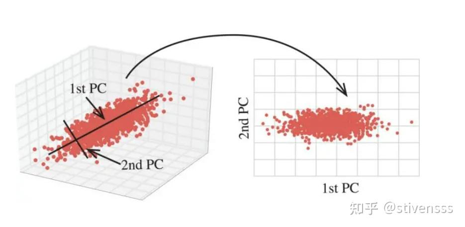 PCA 算法的实现思路是怎样的？ - 知乎