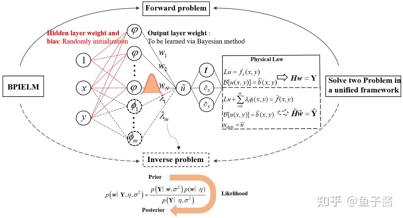 贝叶斯+PINN！双重热点buff叠加，轻松斩获Nature子刊！ - 知乎
