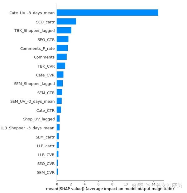 Feature Importance和Shap Value - 知乎