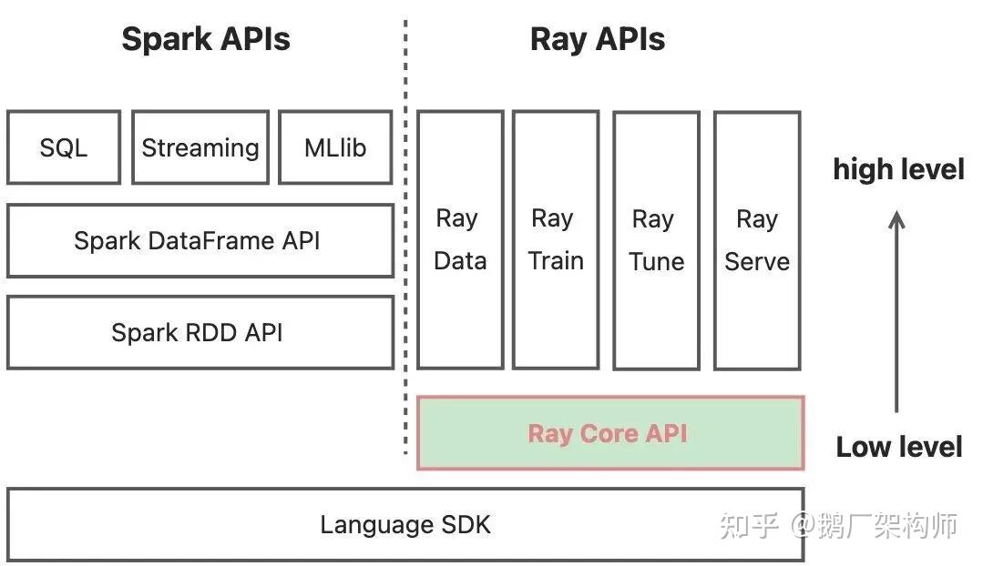 AI计算引擎 Ray: 从通用分布式到AI生态化 - 知乎