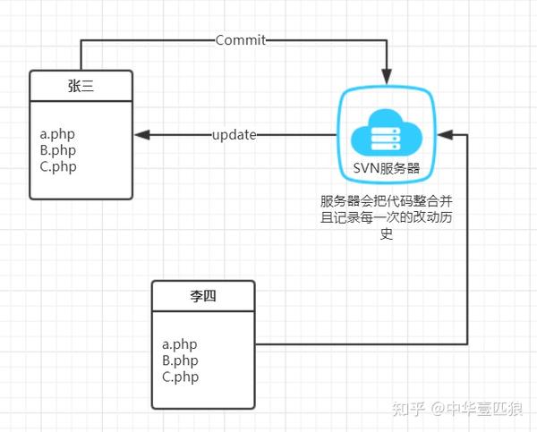 SVN使用教程 - 知乎
