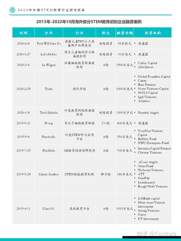 白皮书|2022年中国STEM教育行业白皮书-Fastdata出品 - 知乎
