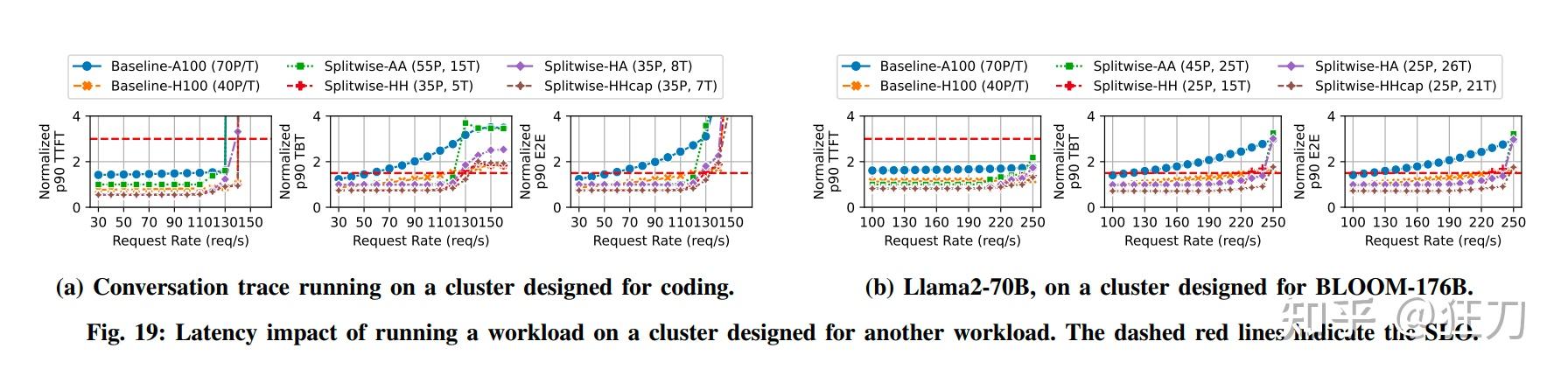 Splitwise Efficient Generative Llm Inference Using Phase Splitting 知乎