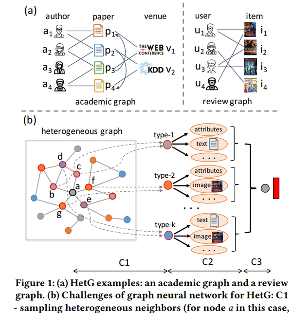 异质图的处理（一）——Heterogeneous Graph Neural Network - 知乎