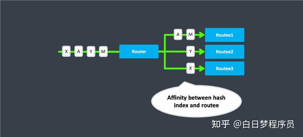 深入解析actor 模型（二)： actor 在go 实践proto.Actor 源码解析 - 知乎