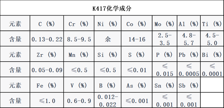 K417合金机械性能K417合金高温强度 - 知乎