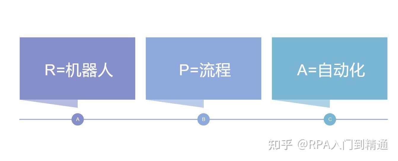 RPA帮 | RPA是什么？关于RPA是什么的13大关键问答！不来看吗？ - 知乎