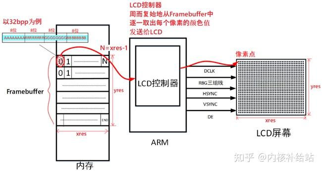 一文弄懂Linux Framebuffer应用编程 - 知乎