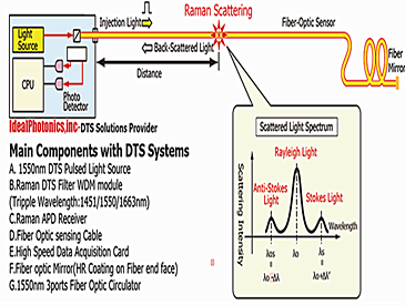 分布式光纤测温系统DTS - 知乎