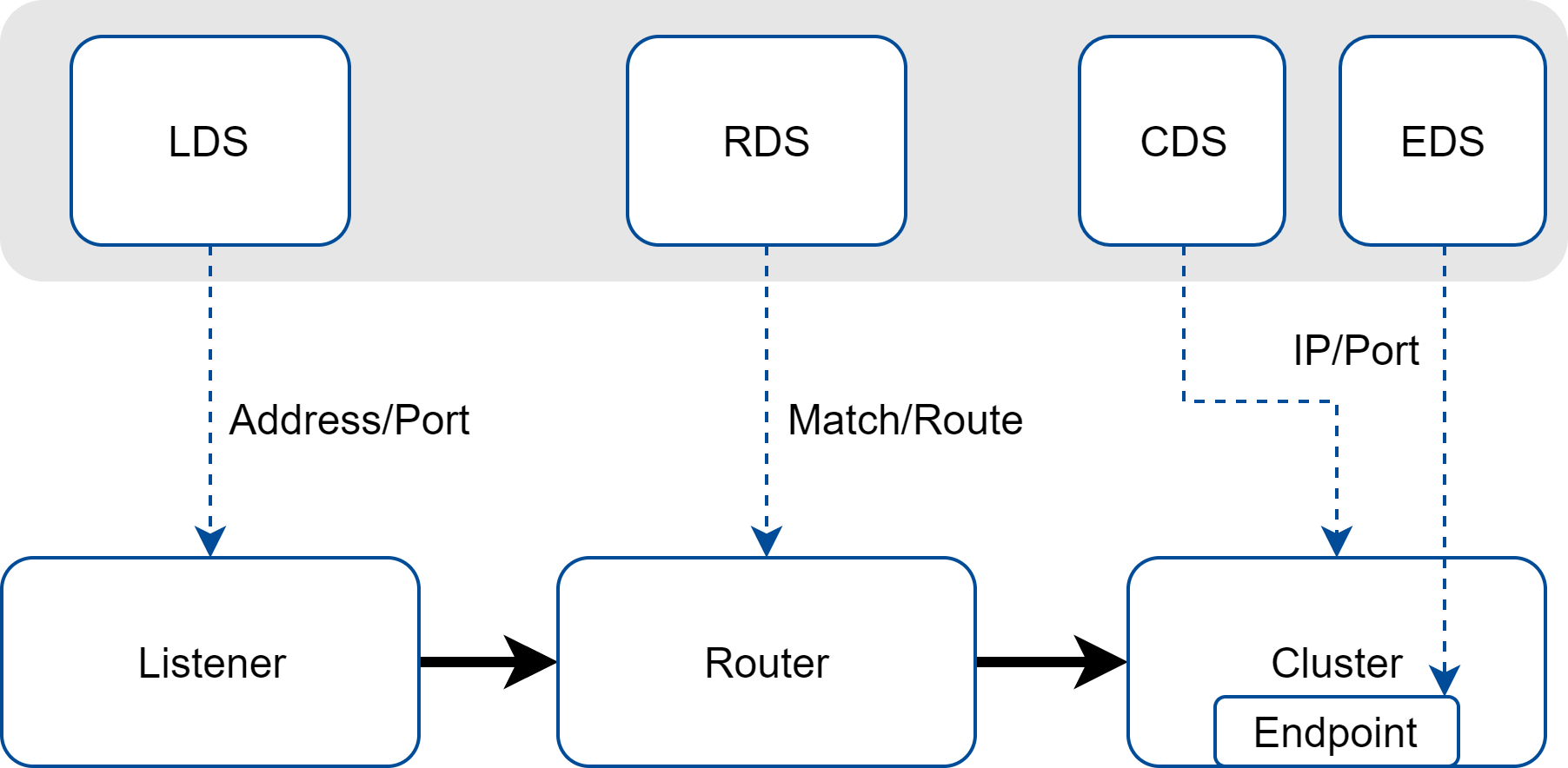 【Service Mesh基础】Envoy-入门介绍与xDS协议 - 知乎