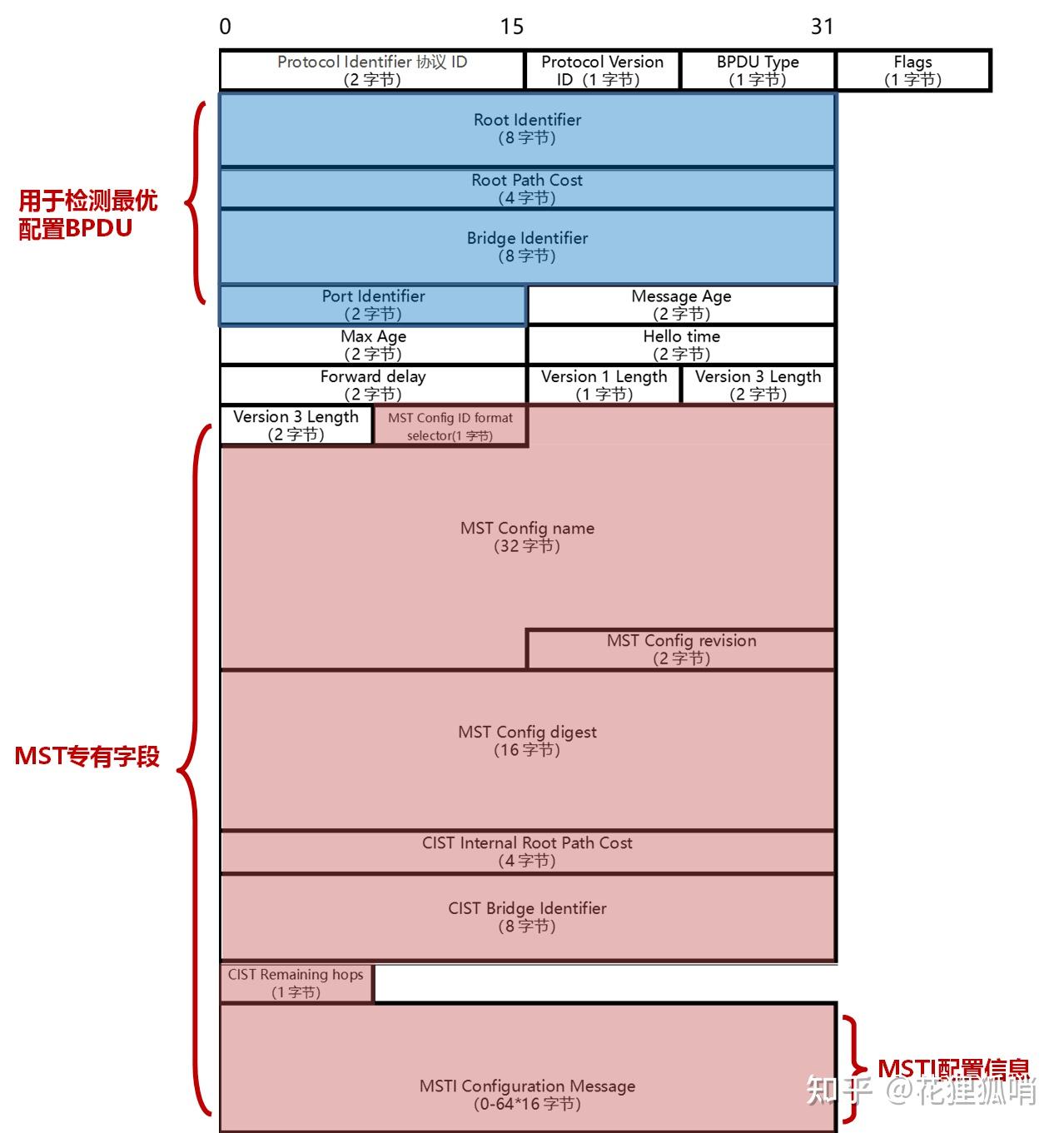 MSTP报文格式 - 知乎