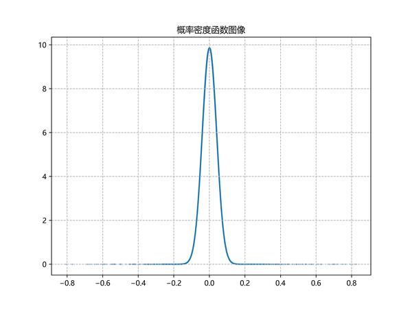 Python绘制概率密度函数图像（pdf图） 知乎 