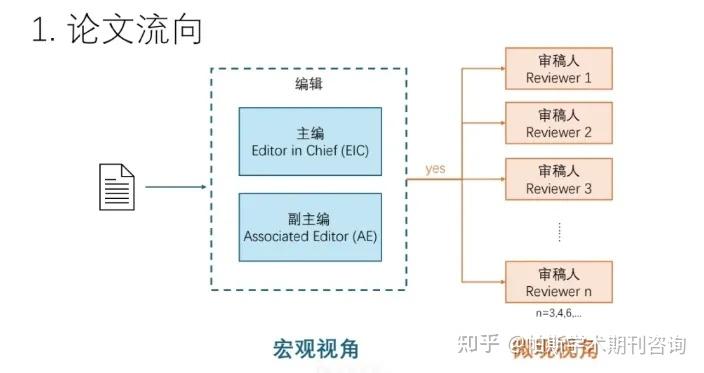 当论文状态从“Under Review”变为“Editors Assigned”：深度解析与应对策略 - 知乎