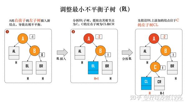 【DS 数据结构】015 | 二叉排序树BST、平衡二叉树AVL - 知乎
