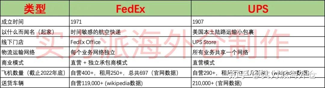 FedEx VS UPS 区别，史上最全的美国快递百科 - 知乎