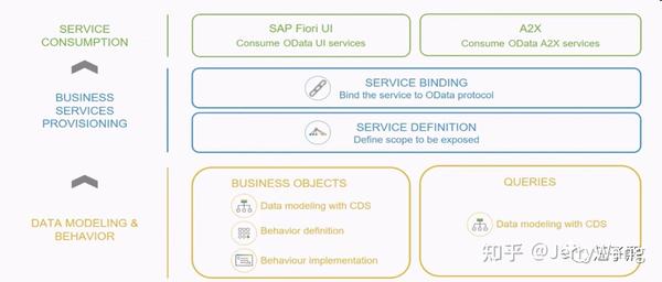 Sap Odata 开发实战教程：从入门到提高 知乎