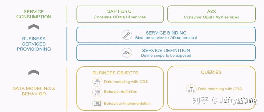 SAP OData 开发实战教程：从入门到提高 - 知乎