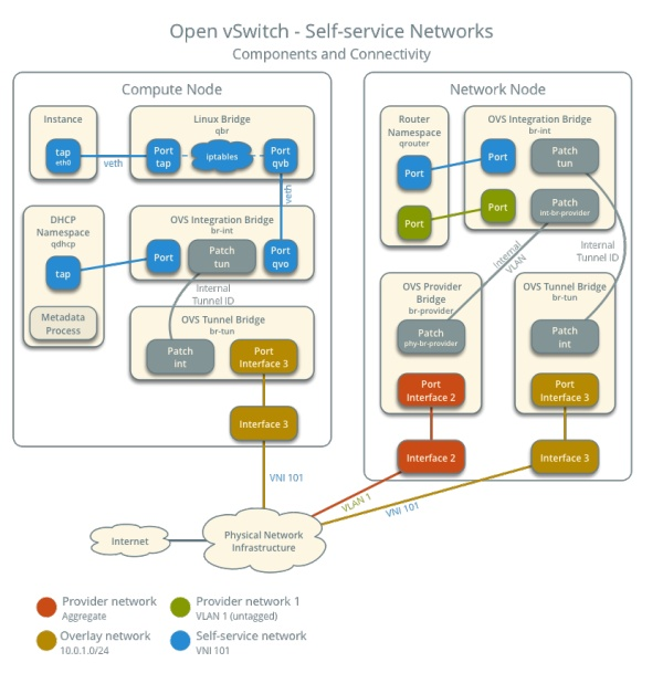 openstack network architecture - 知乎