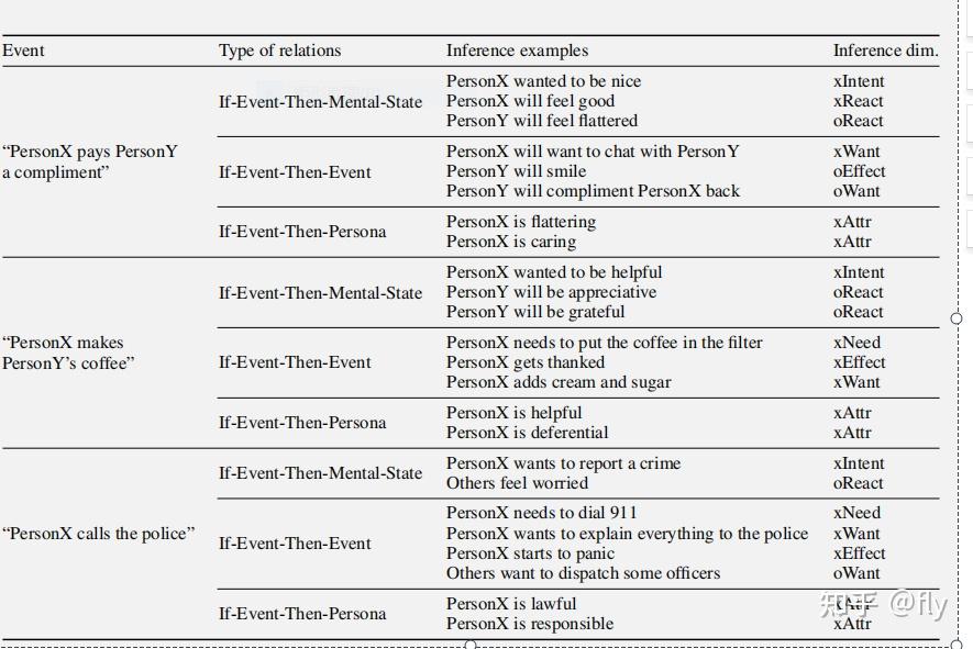ATOMIC: An Atlas of Machine Commonsense for If-Then Reasoning总结 - 知乎