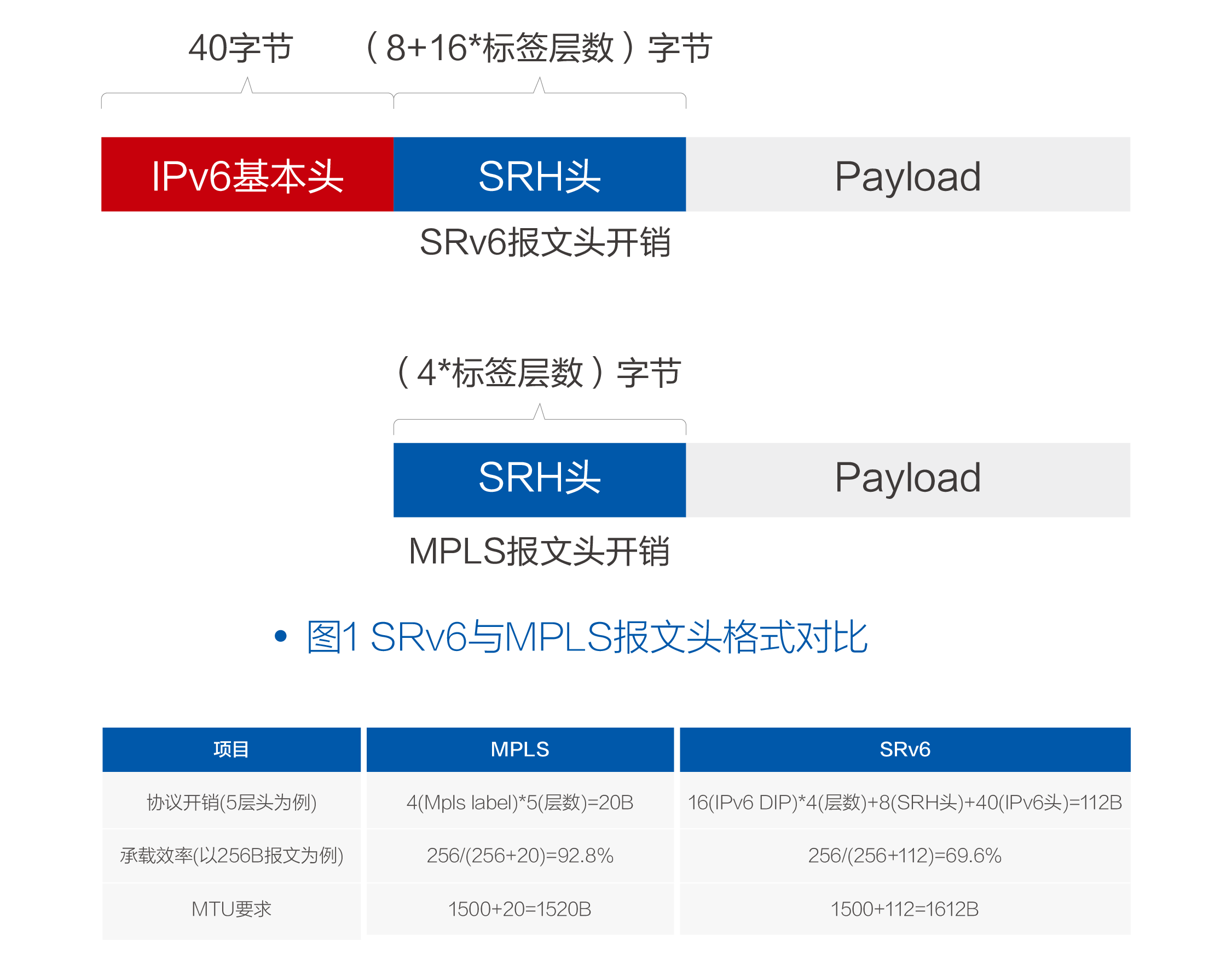 迎接IPv6新时代 SRv6技术快速演进 - 知乎