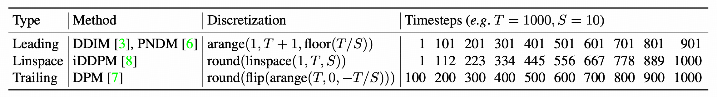 Common Diffusion Noise Schedules and Sample Steps are Flawed - 知乎