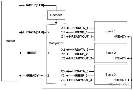 AMBA之AHB协议 - 知乎