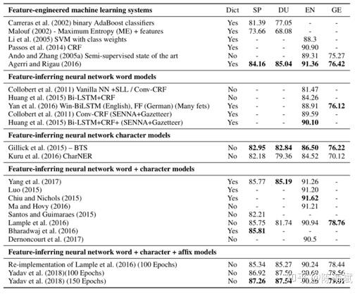 [2018.10]命名实体识别前沿总结 - 知乎