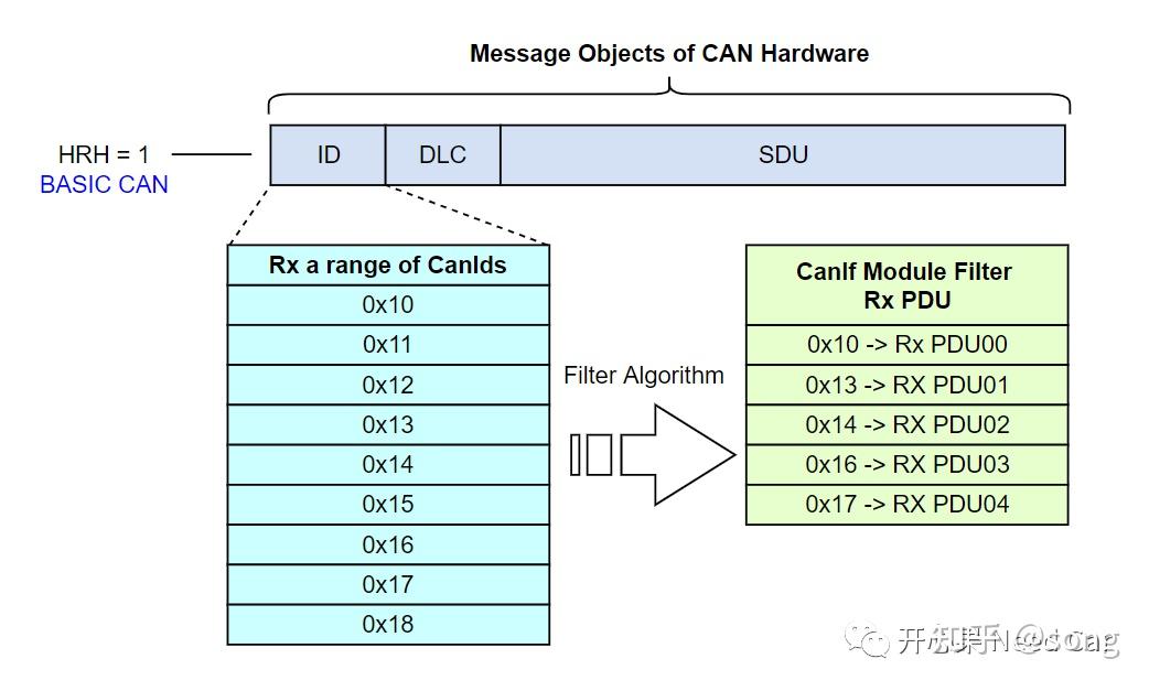 Autosar通信栈：FullCAN和BasicCAN基础 - 知乎
