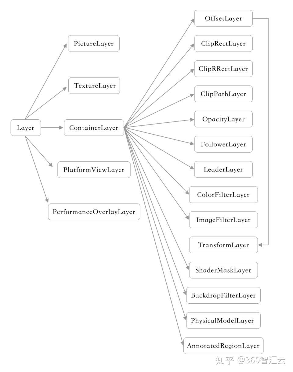 初识Flutter中的Layer - 知乎