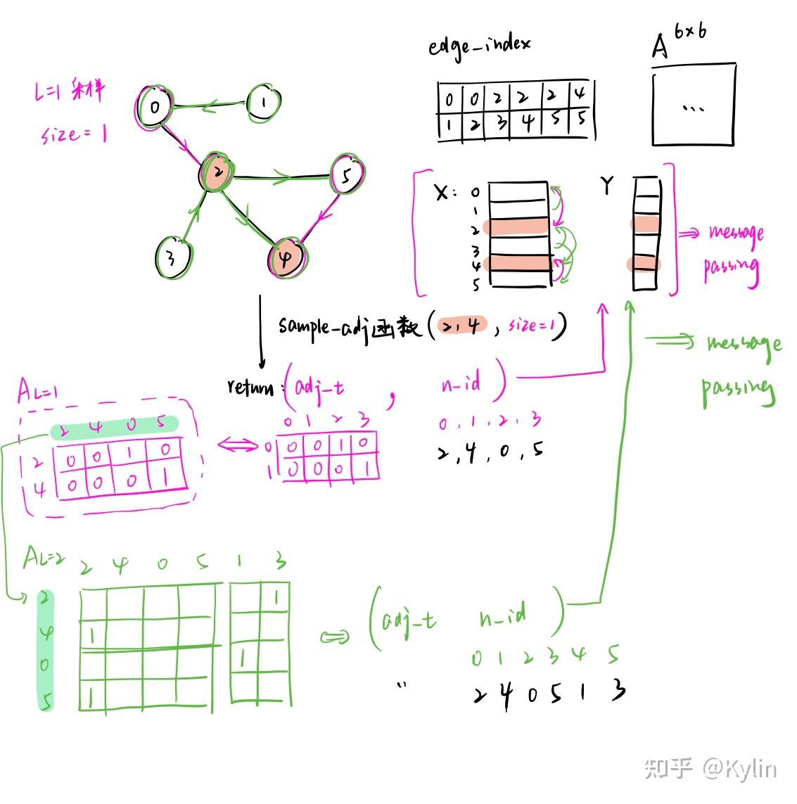 Inductive(归纳学习)GNN节点分类——代码实现 - 知乎