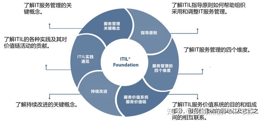 2022年ITIL 4 MP课程 - 知乎